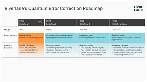 quantum error decoding world leading quantum error decoding riverlane
