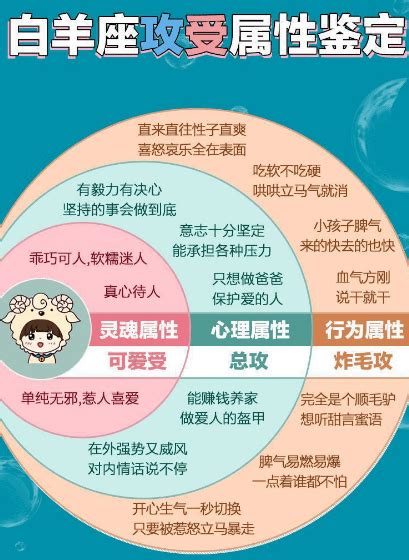 白羊座攻受属性鉴定