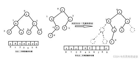 【数据结构(c语言)】树、二叉树详解树与二叉树 C语言 Csdn博客 【数据结构(c语言)】树、二叉树详解树与二叉树 C语言 Csdn博客
