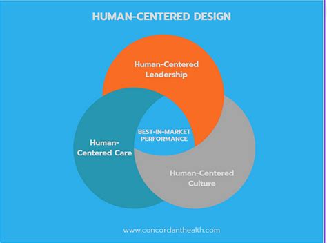 Concordant Human Centered Workshop Model