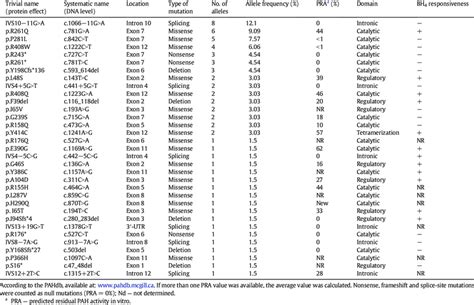 Characterization Of Pah Gene Mutations Identified In 33 Pku Patients Download Table