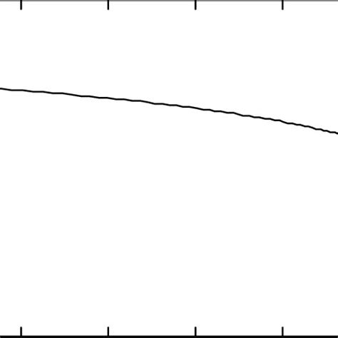 The Dependency Of The Test Mass Orbital Frequency On The Natural Radius Download Scientific
