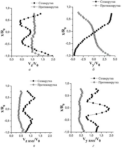 Profiles Of The Averaged Axial а And Tangential б Velocity