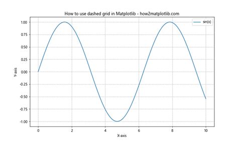 Matplotlib中绘制虚线网格的全面指南 极客教程