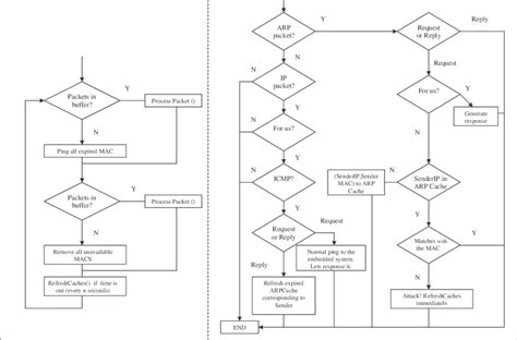 flowchart for the proactive version of the firmware download