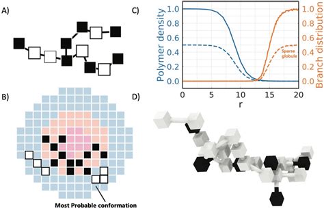 Adaptive Branching Of The Molecules In The Concentration Field A A