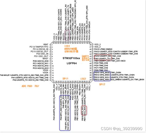树莓派 和 Stm32引脚 Csdn博客