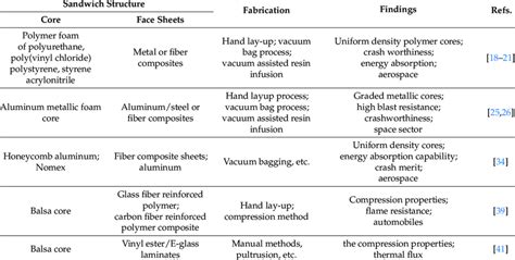 Specifications Of Sandwich Composite Structures Download Scientific Diagram