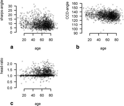 Correlation Between Sharps Angle Ccd Angle Head Ratio And Age A