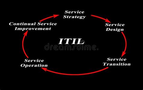 Information Technology Infrastructure Library Stock Illustration Illustration Of Transition