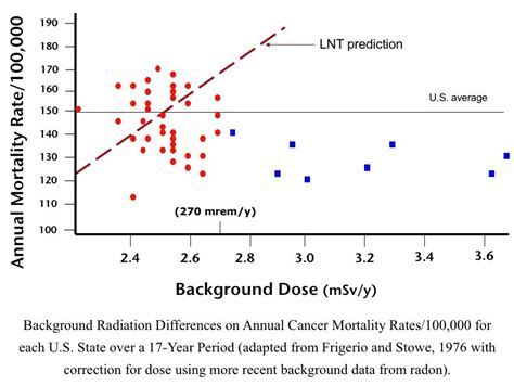 Epa Considers Raising Radiation Limits For Emergency Responders Its About Time