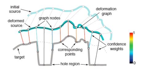 Illustration Of The Surface Matching With The Non Rigid Registration Download Scientific