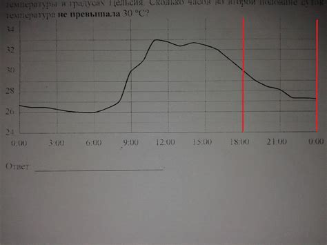 На рисунке показано как температура воздуха на протяжении одних суток По горизонтали указано