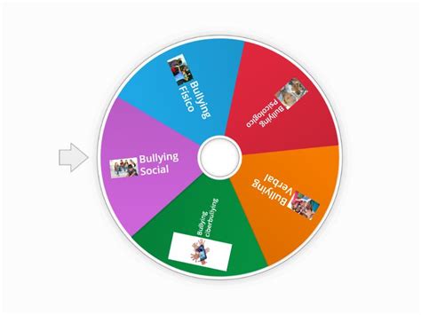 Diferentes Tipos De Bullying Koło Fortuny