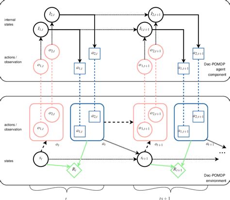 9 Illustration Of The New Perspective On The Dec Pomdp For The