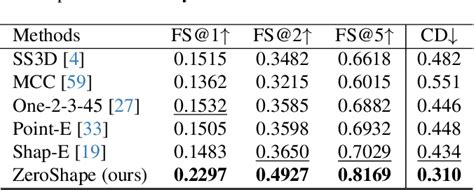Table 1 From Zeroshape Regression Based Zero Shot Shape Reconstruction