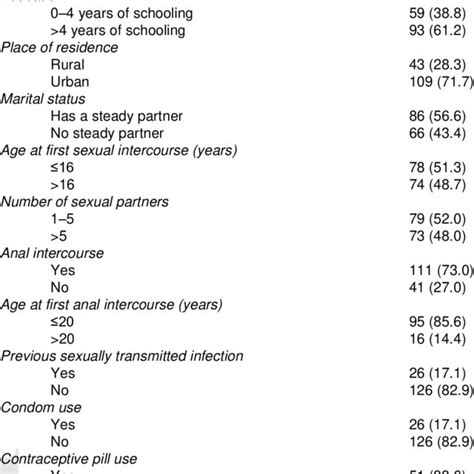 Frequency Distribution Of The Sociodemographic Sexual Reproductive