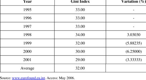 Gini Index Variation Download Table