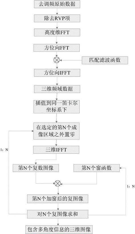 Three Dimensional Imaging Method Based On Multi Perspective Imaging