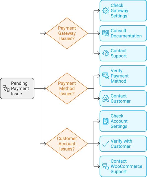 Woocommerce Pending Payment What Does It Mean And How To Fix It