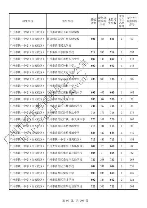 2022广州中考第二批次名额分配录取分数线出炉！共录取考生19411人计划招生完成率