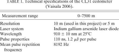 Table 1 From A Three Step Method For Estimating The Mixing Height Using