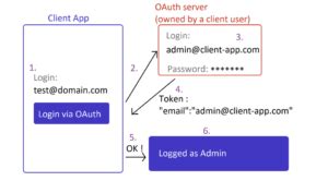 Understanding Oauth And Its Common Vulnerabilities