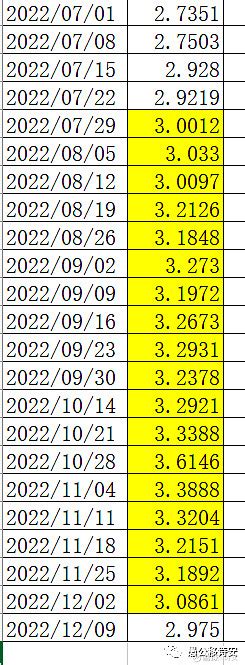 见龙在田 今天是2022年12月9日，债市下跌，股市上涨，股债性价比下破3，达到2975，股市由“潜龙在渊”步入“见龙在田”。龙 雪球