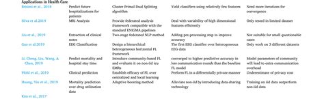 论文阅读 有关联邦学习应用综述 A Review Of Applications In Federated Learninga