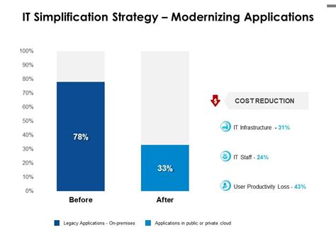 It Simplification Strategy Modernizing Applications Ppt Powerpoint