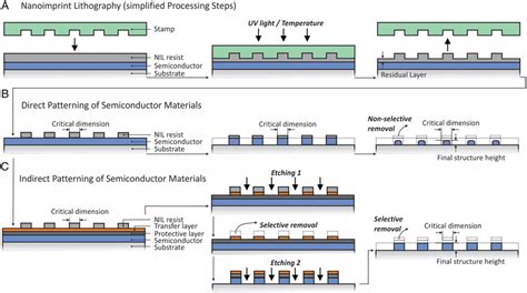 A Simplified Processing Steps In Nanoimprint Lithography Nil Using A Download Scientific