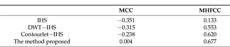 table 1 from an image fusion method of sar and multispectral images