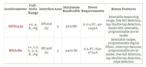 Bma180 Three Axis Accelerometer Demo Test With Arduino Electrodragon