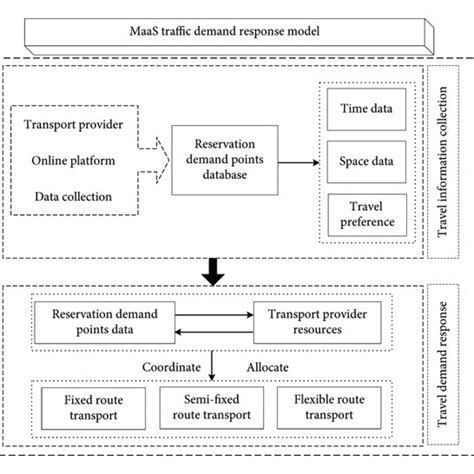 Maas Travel Demand Response Model Download Scientific Diagram