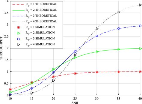 throughput for different transmission rates in psr protocol