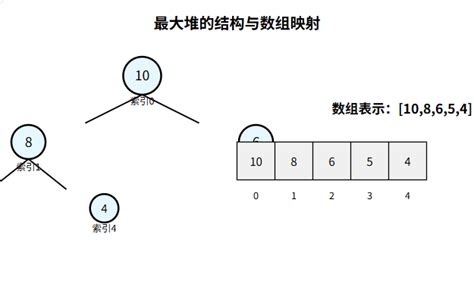 算法学习笔记：27堆排序（生日限定版）——从原理到实战，涵盖 Leetcode 与考研 408 例题 Ew帮帮网