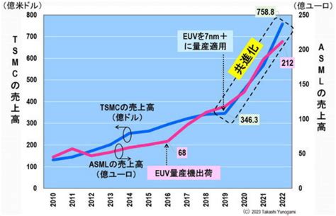 台积电与 Asml「共同进化」 知乎