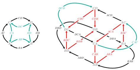 The Gap Graph Of Order 1 And 2 For The Golay Rudin Shapiro Subshift Download Scientific Diagram