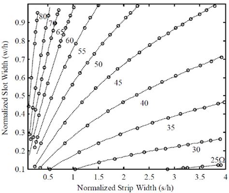 Comparison Of The Strip Width S Results Obtained By Using The