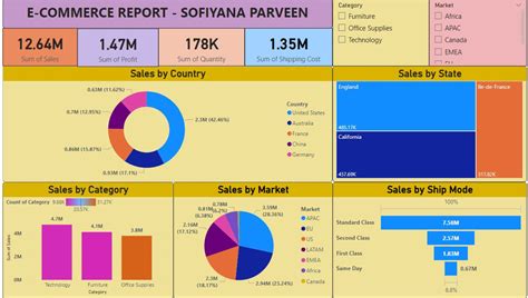 Sofiyana Parveen On Linkedin Powerbi Powerbidashboard Dataanalyst