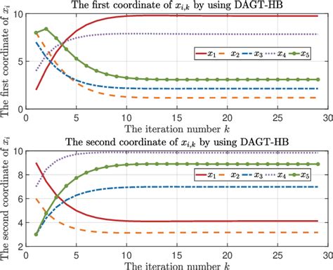 figure 1 from accelerated distributed aggregative optimization