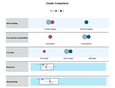 Cluster Comparison Based On Predictor Variables Download Scientific