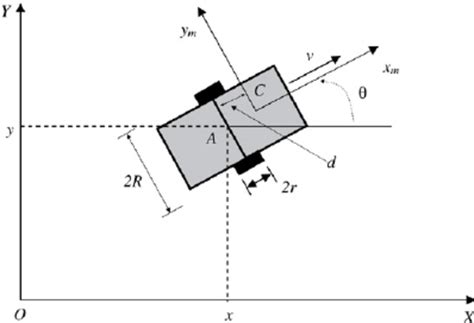 the representation of a nonholonomic mobile robot download