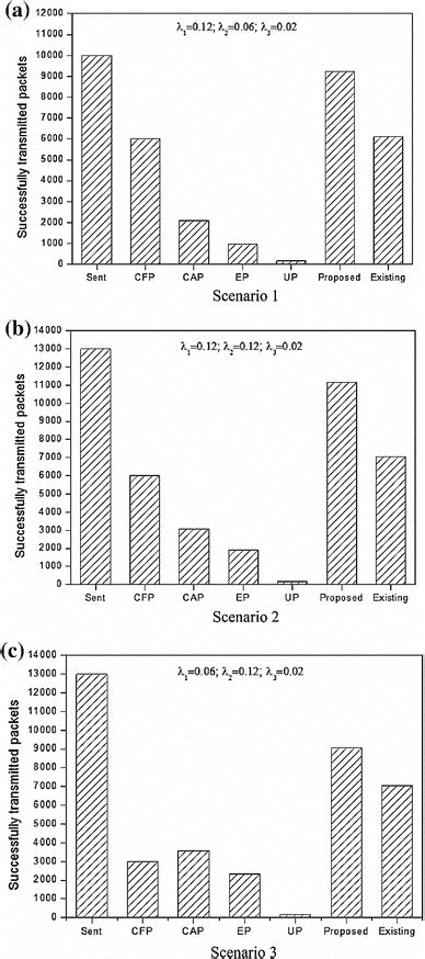 The Successfully Transmitted Packets Download Scientific Diagram