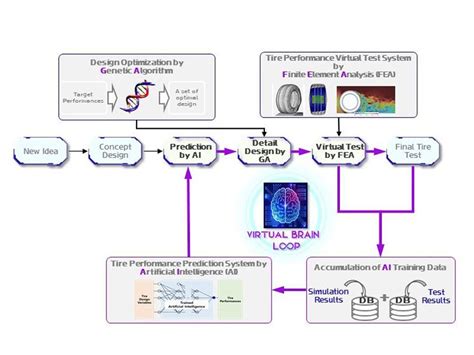 Nexen Tire Develops Tire Performance Prediction System Using Ai Technology