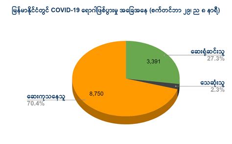 ကိုဗစ် ၁၉ လူနာသစ် ၇၉၅ ဦးနှင့် သေဆုံးသူ ၂၈ ဦးထပ်တိုးလာ