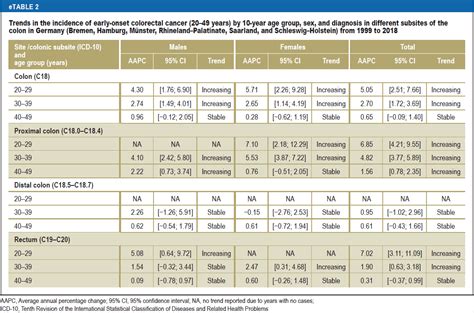 The Rising Incidence Of Early Onset Colorectal Cancer 03022023