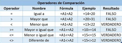 Cuáles son y cómo se usan los operadores de comparación en Excel