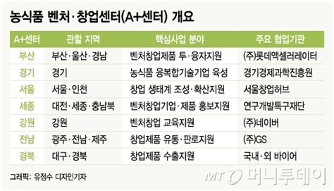 농식품 벤처·창업 보육기업 지난 해 25배 머니투데이