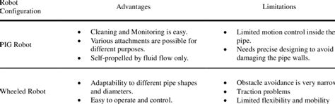 Merit And Demerits Of Different Ipir Configurations Download Scientific Diagram
